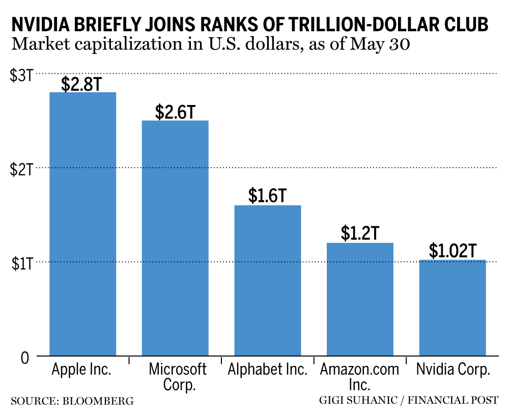 Nvidia surpasses $1-trillion market valuation in massive AI bet ...