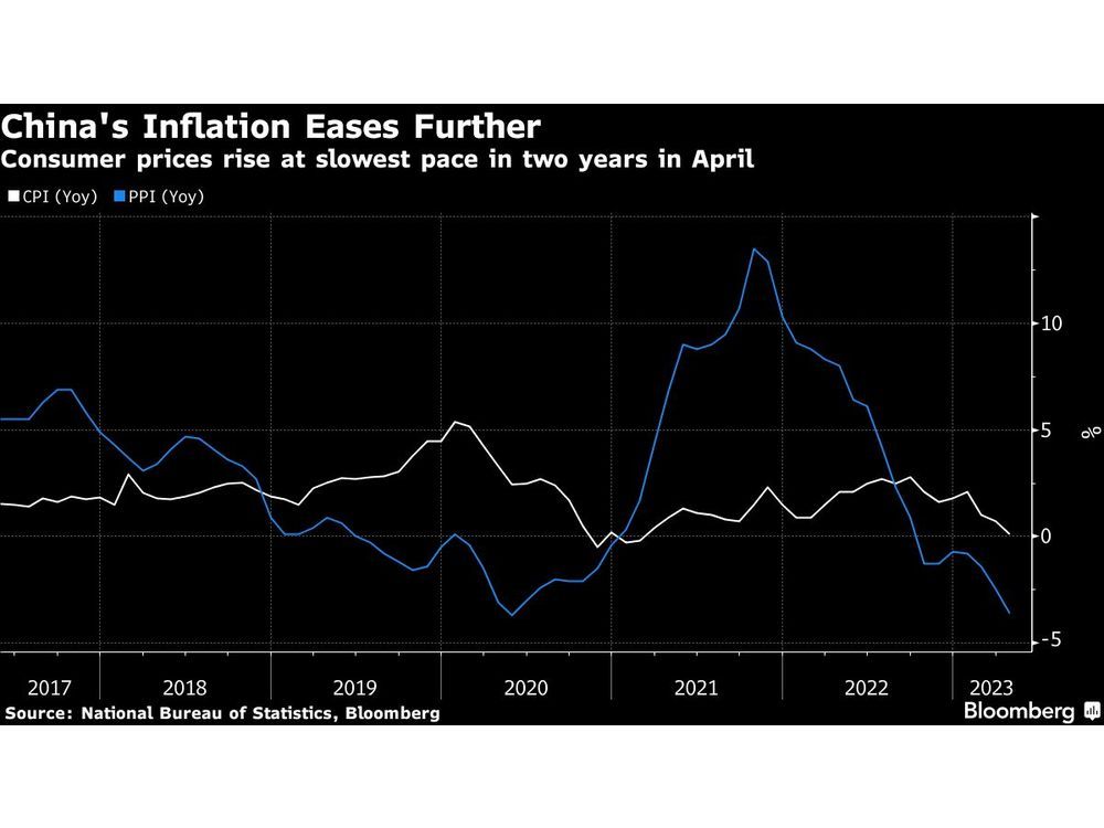 China's Weak Inflation, Borrowing Show Economic Recovery Waning ...