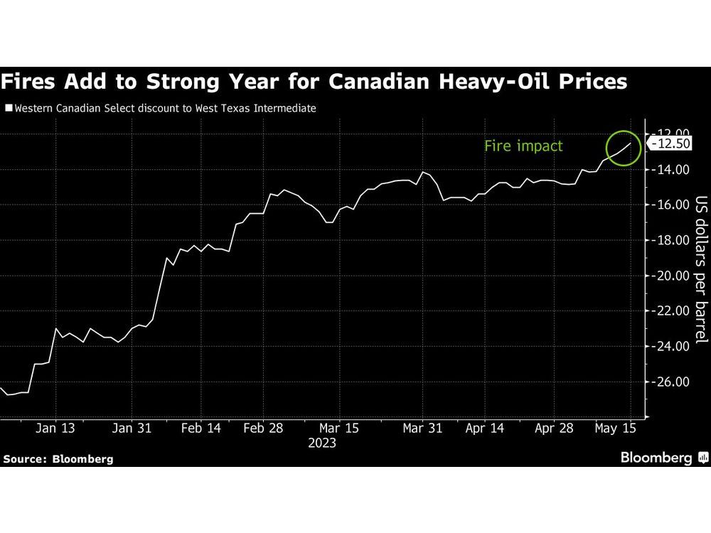 Fires Rage in Canada's Main Energy Hub, Threatening Region's Oil ...
