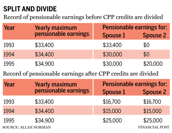 What kind of CPP split can I expect from my former spouse? | Financial Post What kind of CPP split can I expect from my former spouse? | Financial Post