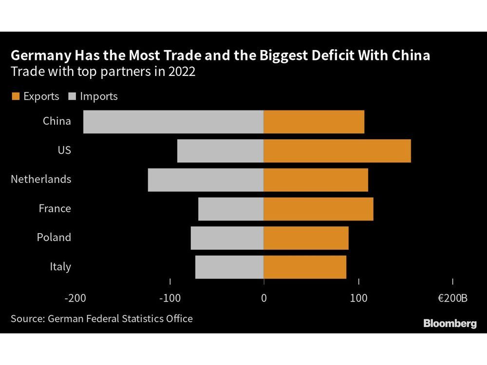 German Bosses Defy Scholz's Plea to Shift Away From China | Financial Post