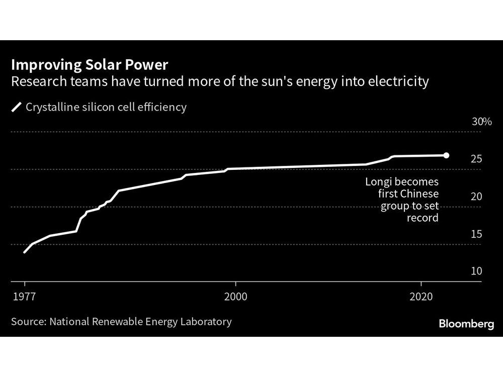 China's Record-Breaking Push to Dominate Solar Tech Will Spur Clean ...