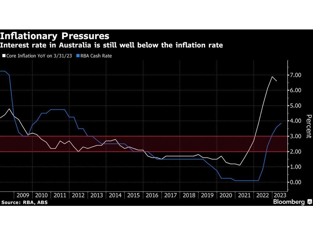 RBA Fretted Over Risk of Inflation Surprise in Unexpected Hike ...