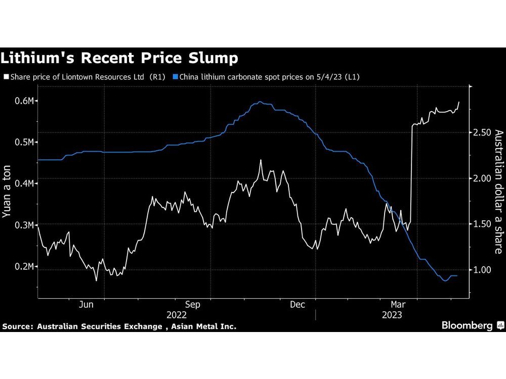 Rio Tinto Cautions Against Takeover Fever After Lithium's Dramatic ...