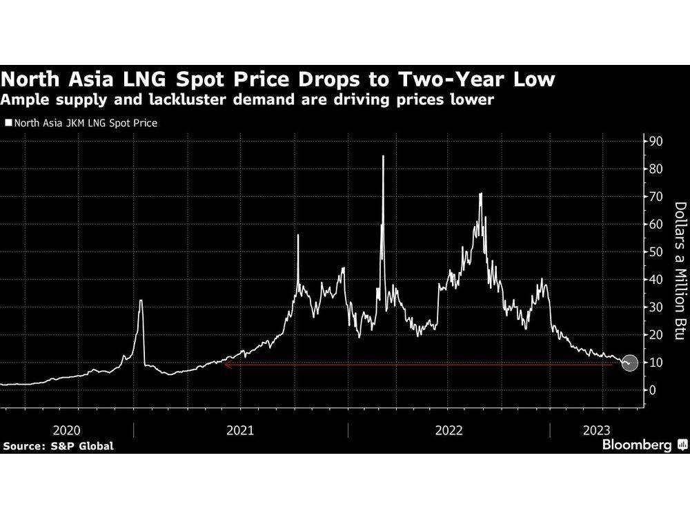 Japan's Cheapest Spot LNG in Two Years May Help Ease Inflation ...