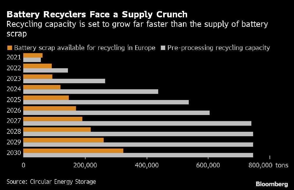 Glencore joins Li-Cycle to build European battery recycling plant ...