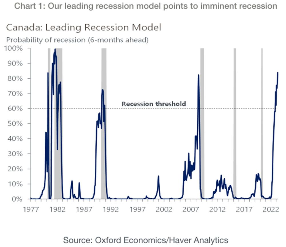Canada recession indicators are flashing red | Financial Post