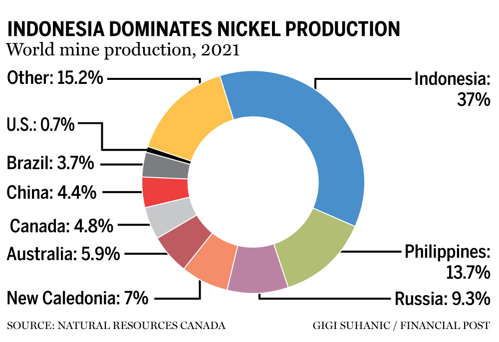 Canada mining future hangs on U.S. subsidies, with nickel first test ...