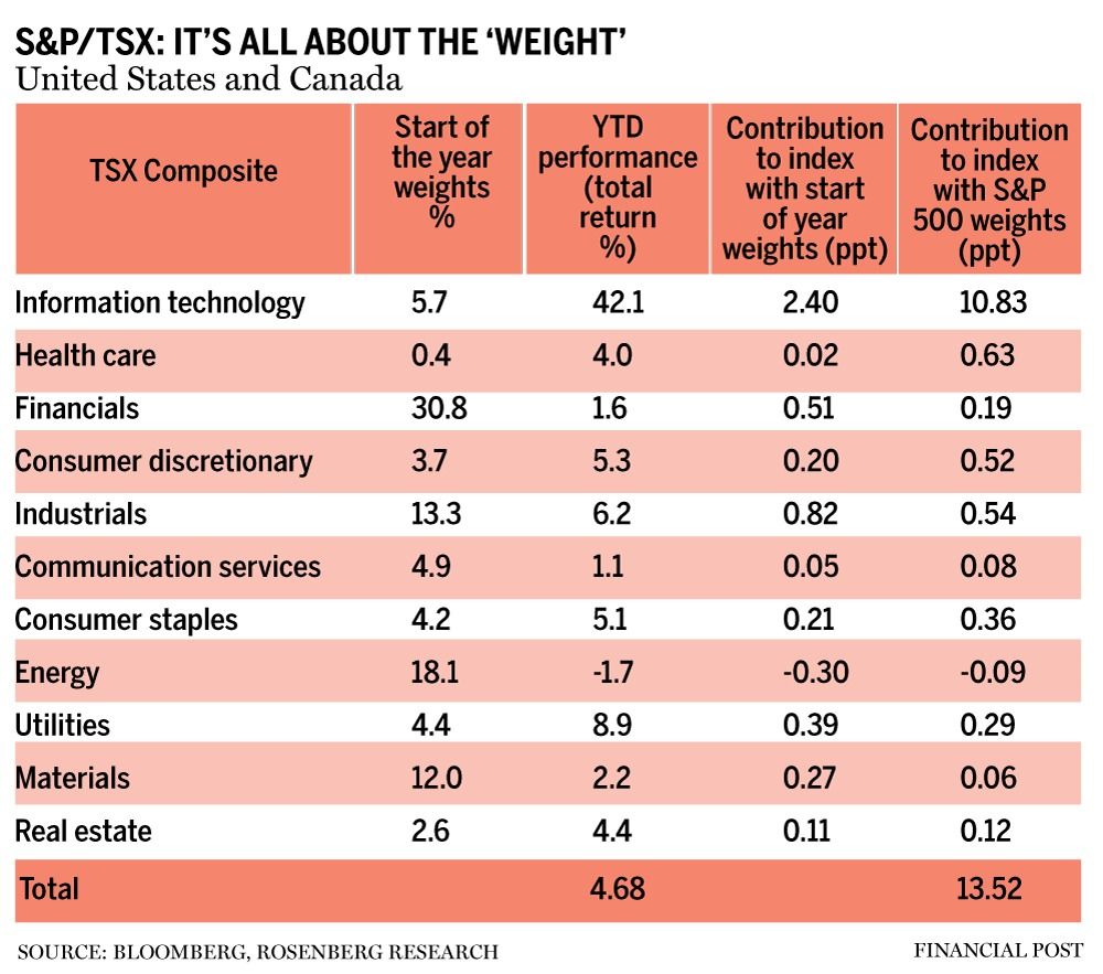 The Canadian stock market is not underperforming as much as you think ...
