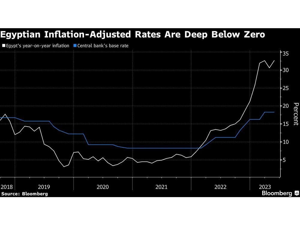Egypt Rate Hike Is Off Table With Devaluation Delayed: Day Guide ...