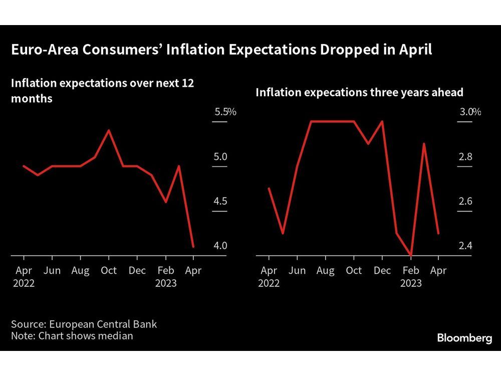 ECB Says Consumer Inflation Expectations Fell Significantly | Financial ...