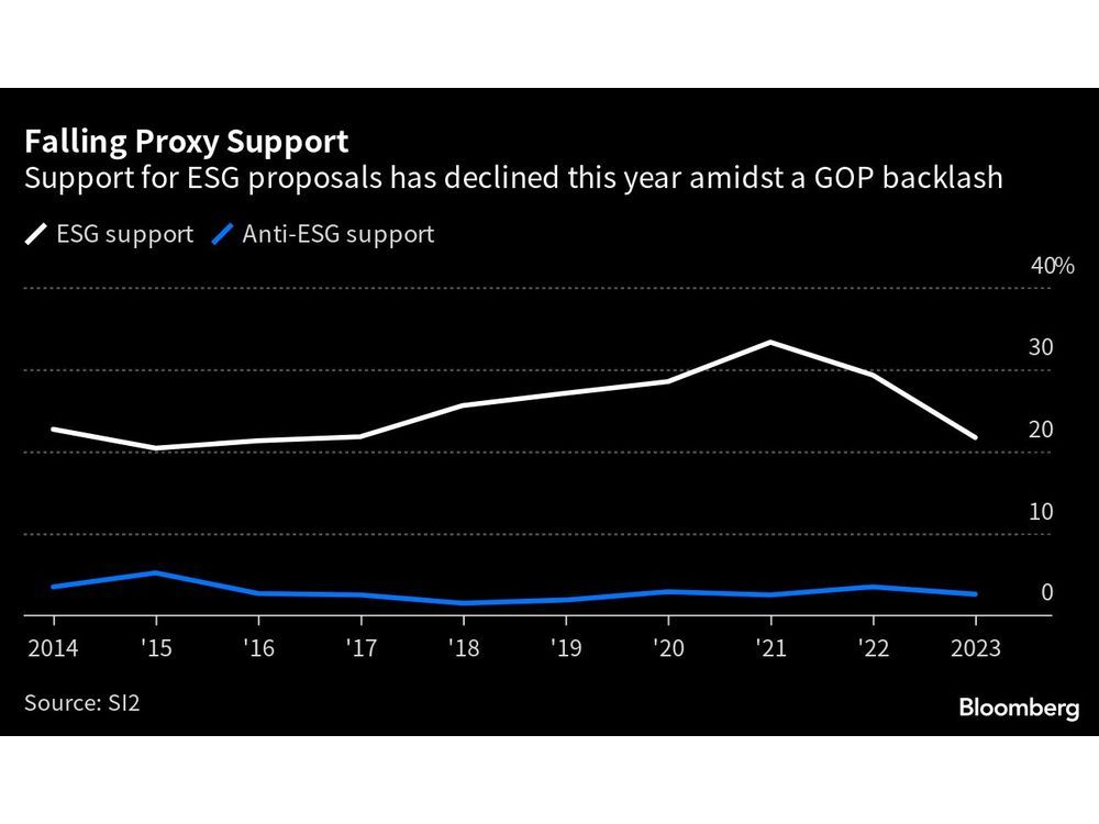Support for ESG Shareholder Proposals Plummets Amid GOP Backlash ...