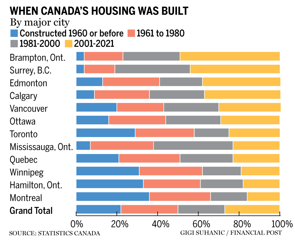 The boom-and-bust cycles of housing construction in Canada | Financial Post