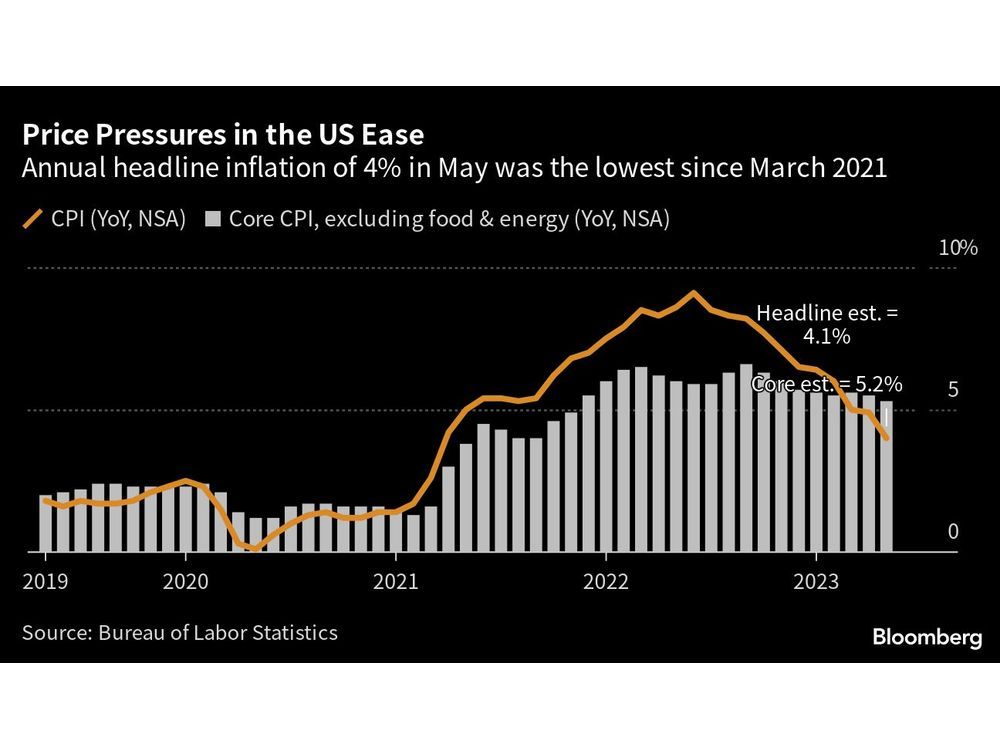 US Inflation Report Signals Fed Rate Pause Will Become a Full Stop ...