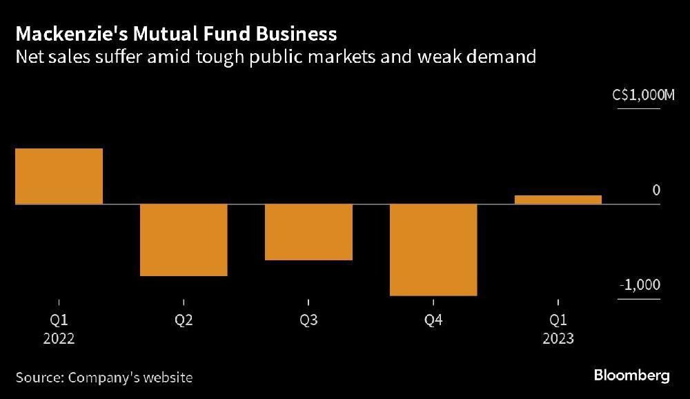 Mackenzie Investments cuts jobs, including senior management ...