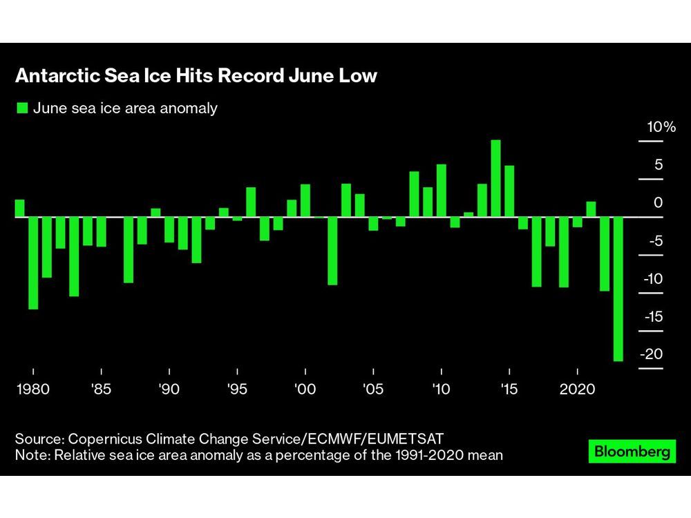 World Sees Hottest June on Record as Oceans Heat Up | Financial Post