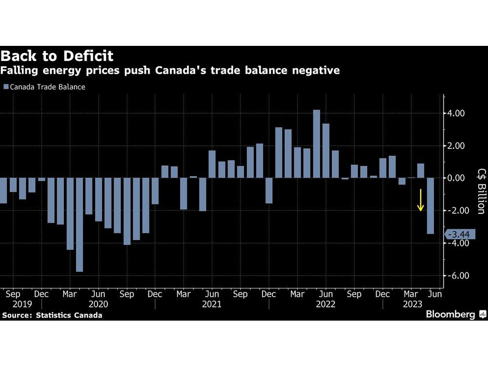 Canada trade deficit largest since 2020 | Financial Post
