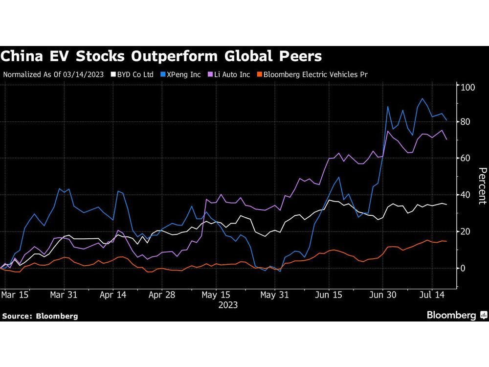 BYD, Li Auto Smash Foreign Rivals During Price War | Financial Post