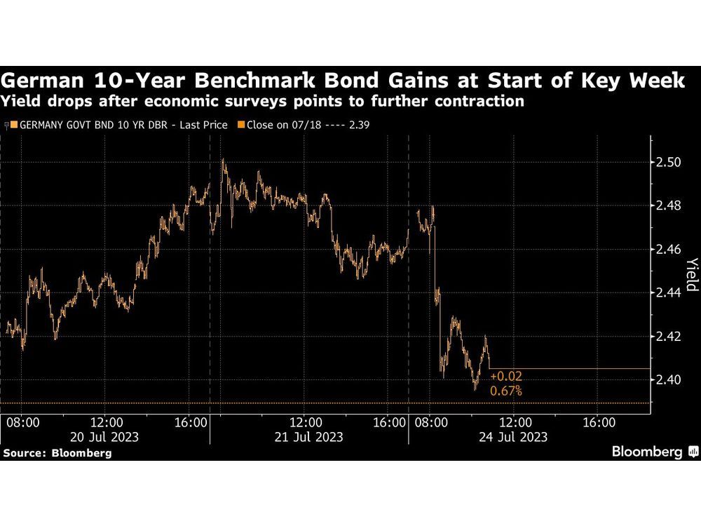 Government Bonds Surge as Traders Parse Economic Outlook | Financial Post