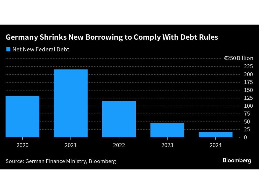 German Cabinet Backs Budget With €16.6 Billion in Net New Debt ...
