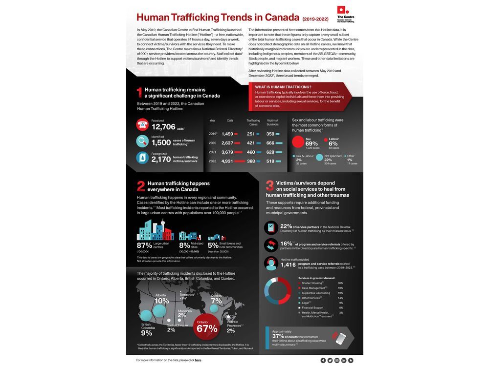 Human trafficking remains a significant challenge in Canada, new data ...