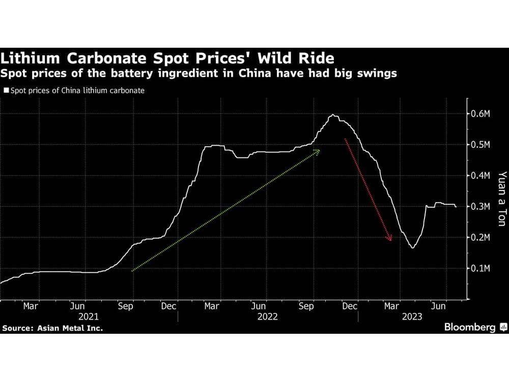 China's Path-Setting Lithium Futures Tumble on Trading Debut ...