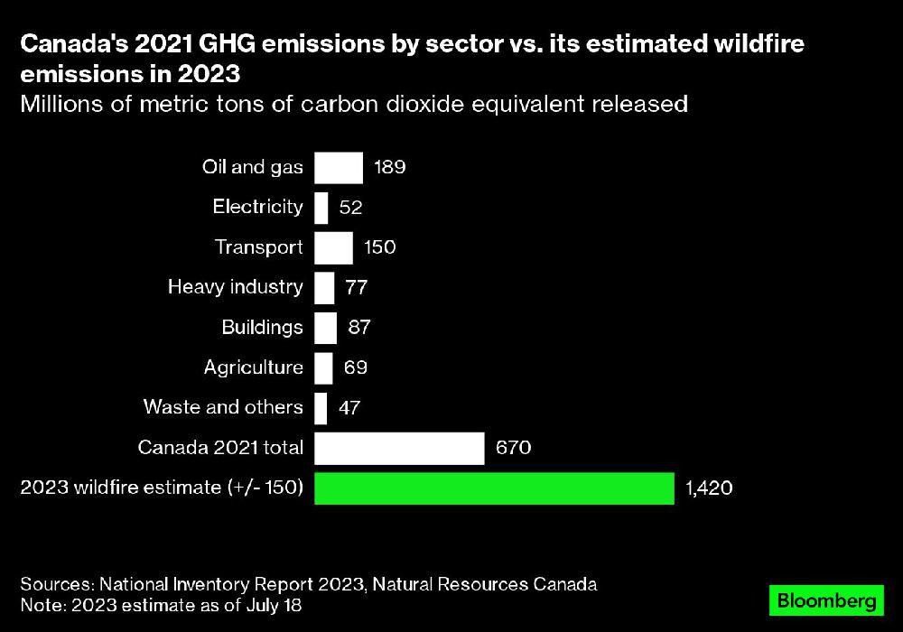 Wildfires are set to double Canada's climate emissions this year ...