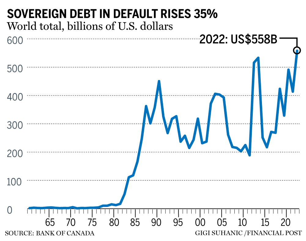 Sovereign debt defaults soar as governments feel pinch of high rates ...