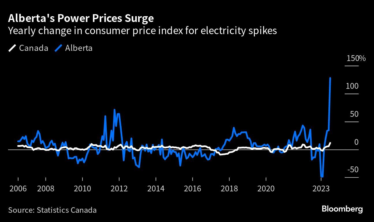 Alberta electricity prices hit record high in July | Financial Post