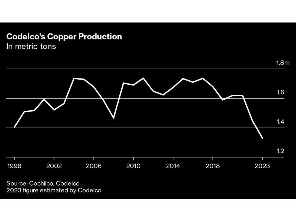Ex-Subway Boss to Lead Codelco With No. 1 Copper Title at Risk ...