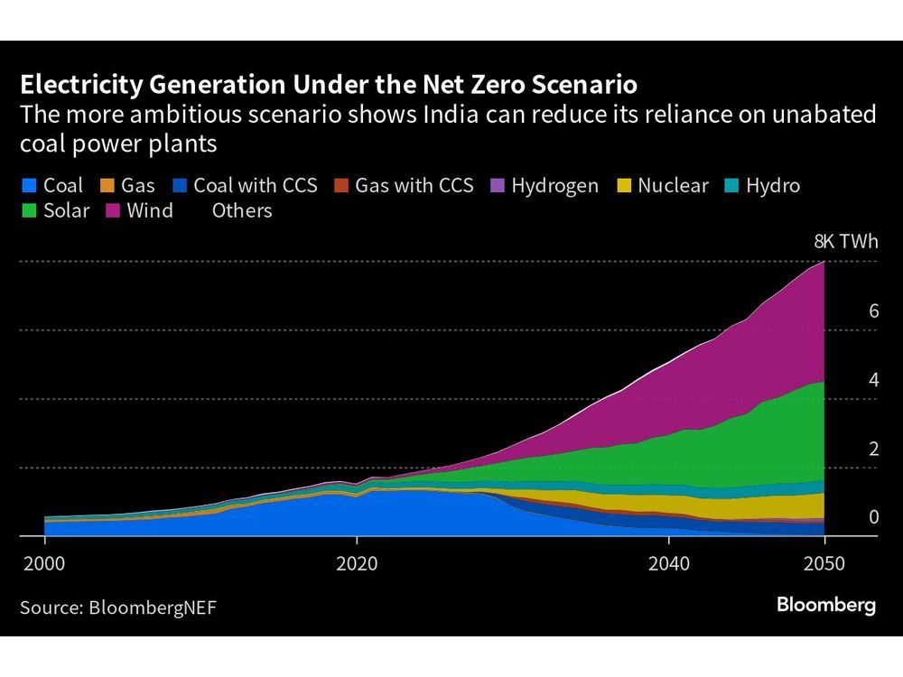 India Needs $13 Trillion to Hit Net Zero Emissions by 2050 | Financial Post
