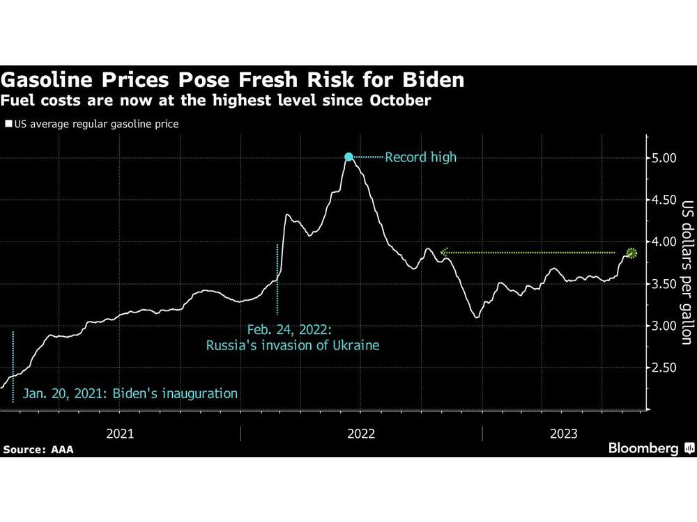 Rising US Pump Prices Fuel GOP Attacks, Foreshadowing 2024 Blitz ...