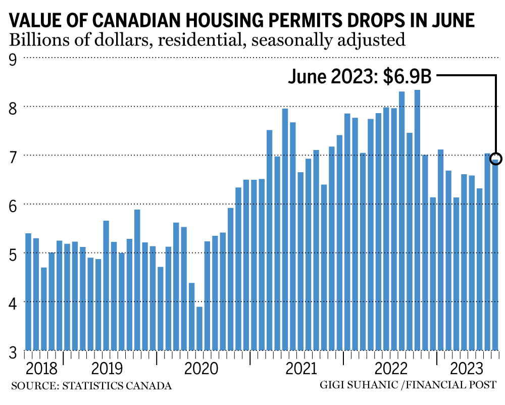 Canadian housing permits decline to $6.9 billion in June | Financial Post
