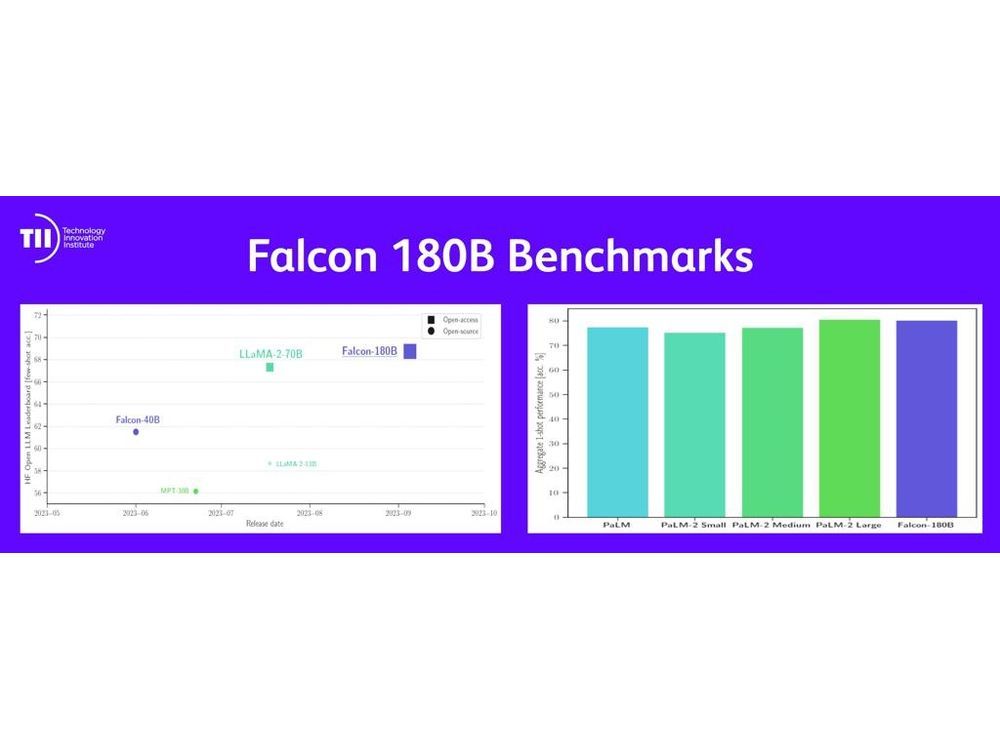 Technology Innovation Institute Introduces World's Most Powerful Open ...