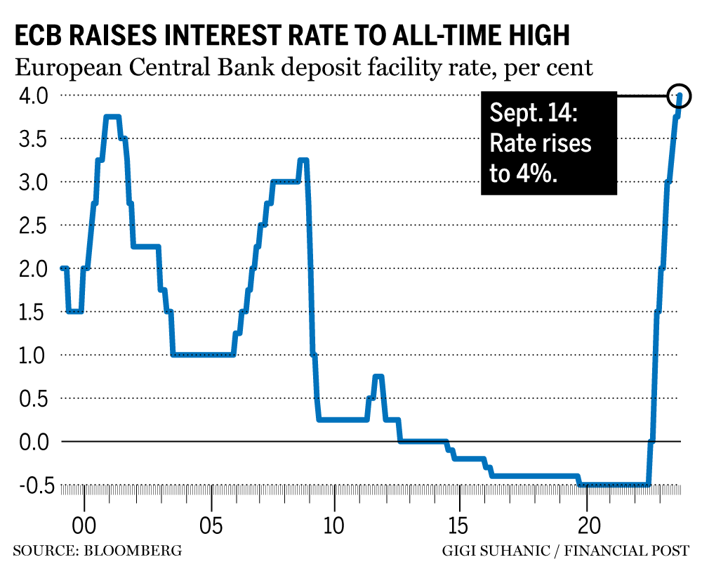 ECB rate hike dials up pain on faltering economy | Financial Post