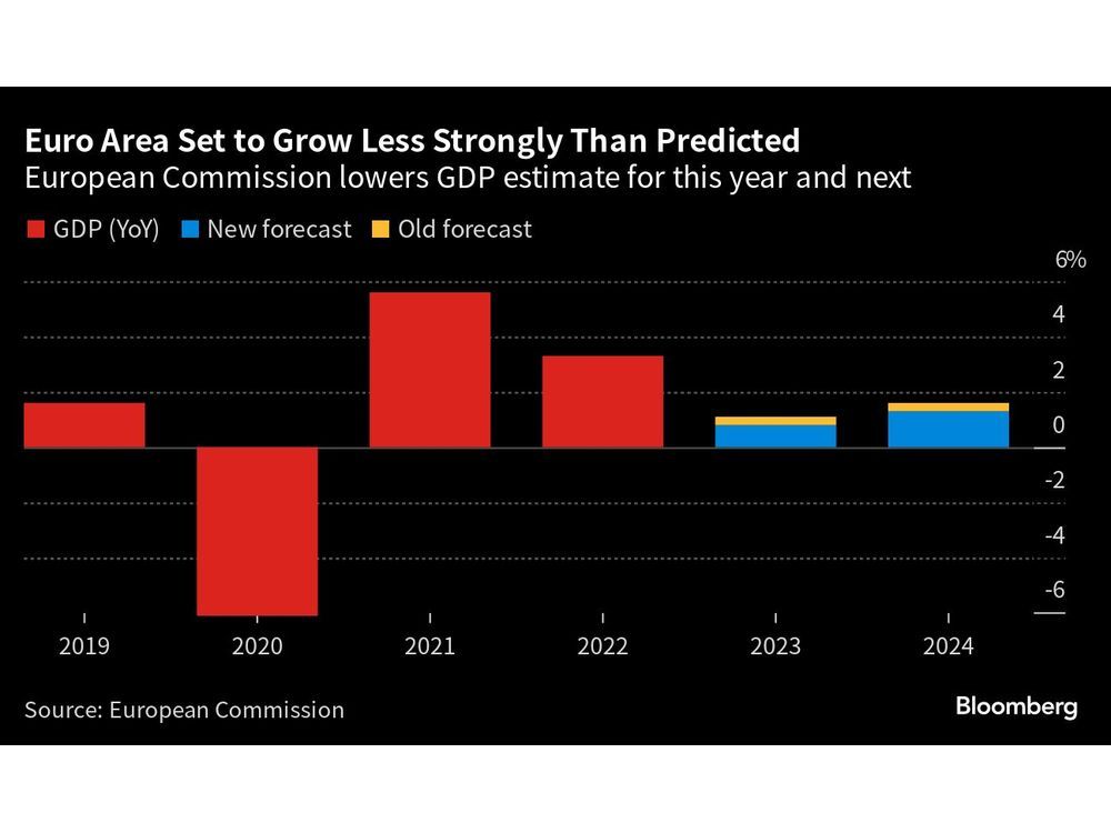 Charting the Global Economy: ECB Hikes, Cuts Growth Outlook | Financial Post