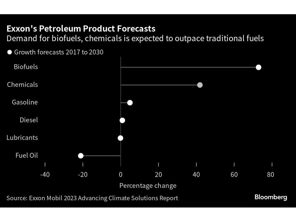 Exxon Weighs Chemicals Output Boost as EVs Threaten Gasoline Use ...