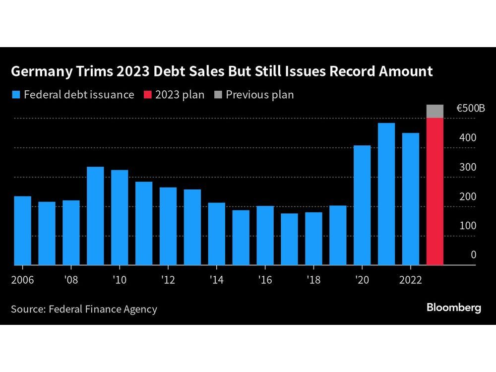 Germany Slashes Debt Sales by €31 Billion in Fourth Quarter | Financial ...