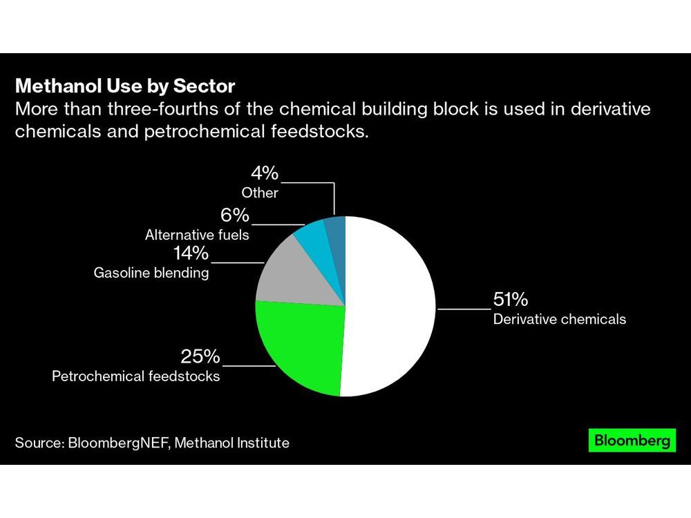 Giant Gas-to-Methanol Machines Could Curb Methane Emissions | Financial ...