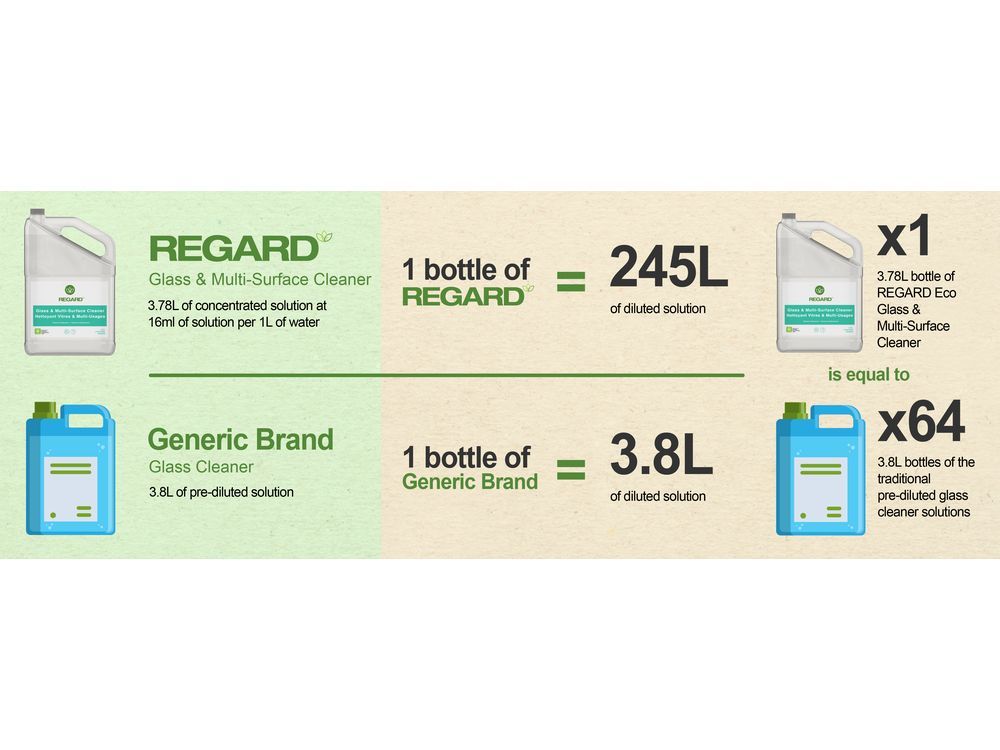 New REGARD Products Make Commercial Cleaning More Sustainable ...