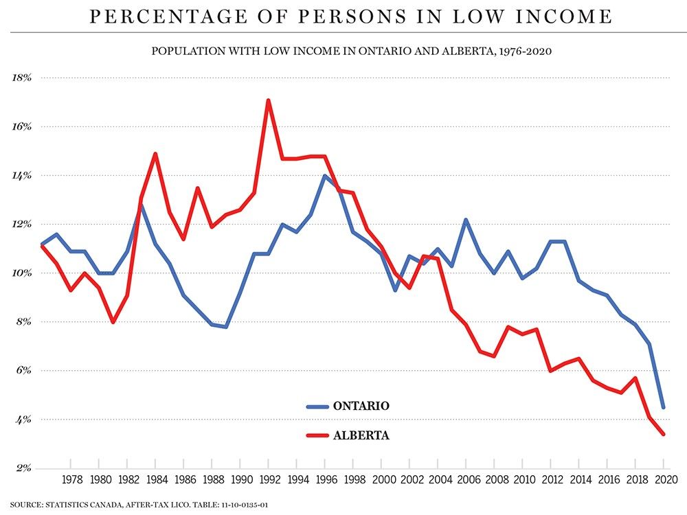 Alberta and Ontario's different paths to lower poverty rates ...