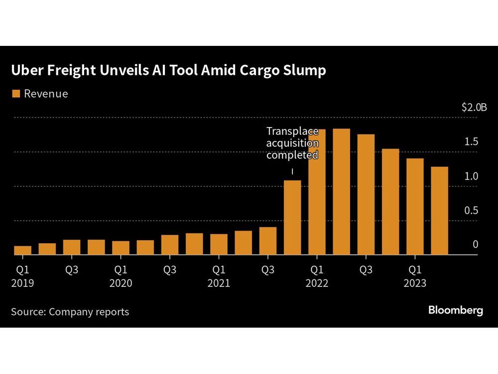 Uber Freight Taps AI to Help Compete in Tough Cargo Market | Financial Post