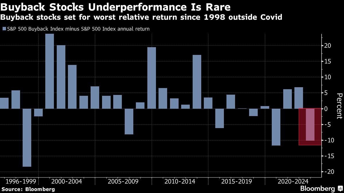 Stock buybacks, a major driver of U.S. equities, are fading fast ...