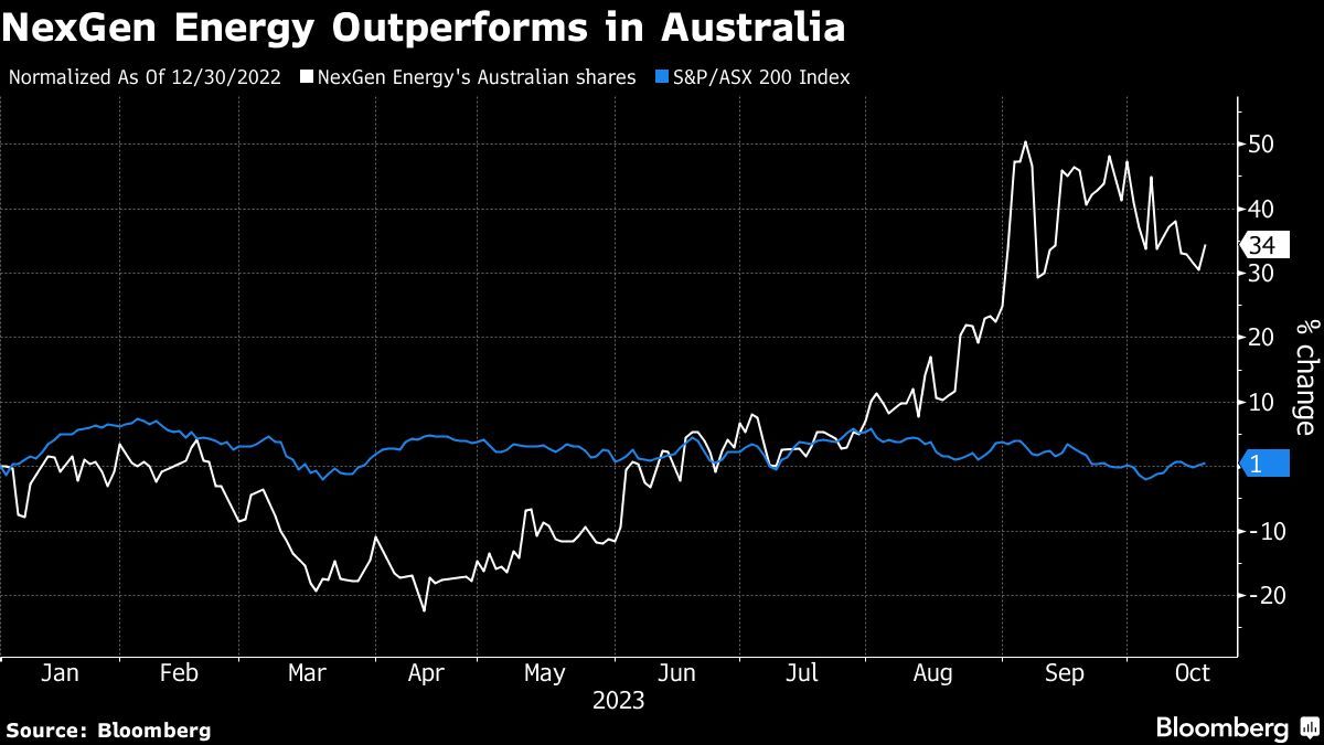 NexGen looks to Australia as it sets up financing for uranium mine ...