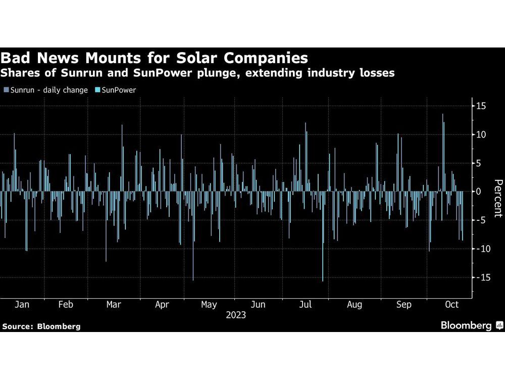 SunPower Restatement, Sunrun Short Report Sink Solar Stocks | Financial ...