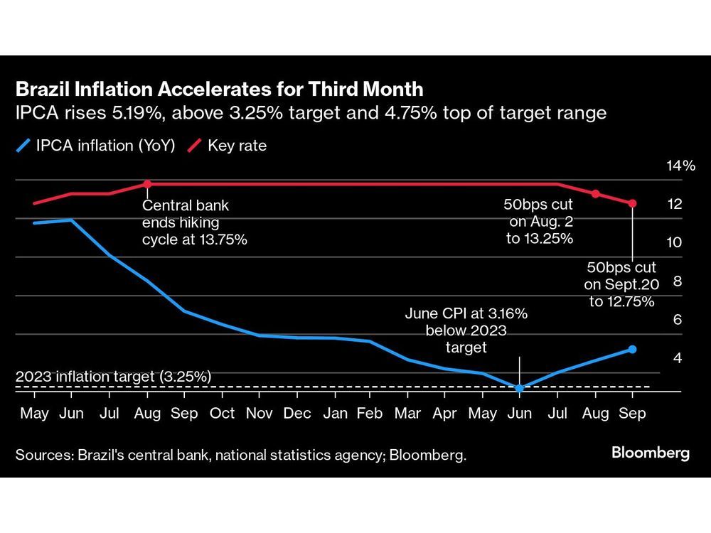 Brazil's Inflation Undershoots Forecast After Key Rate Cuts | Financial ...