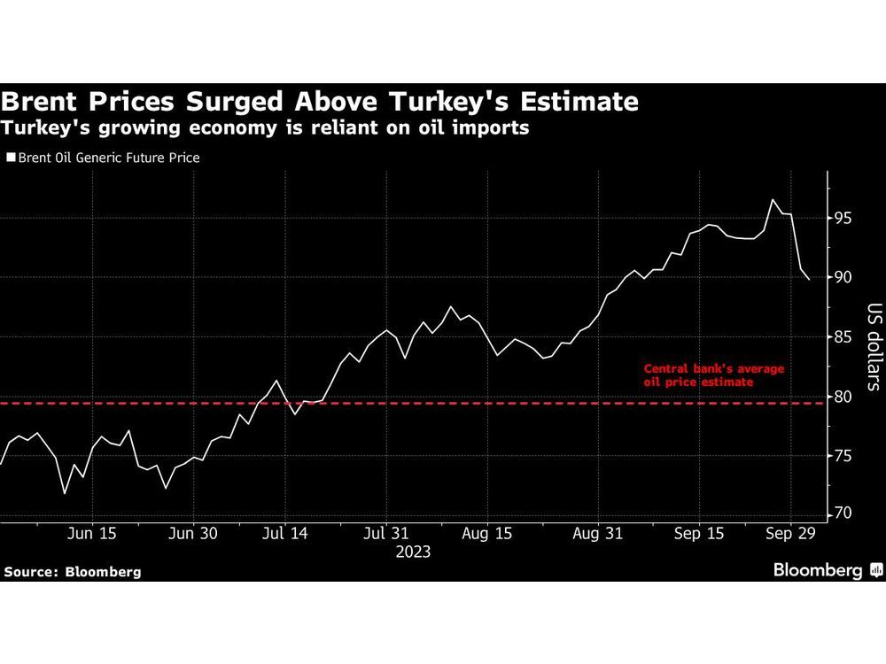 Turkey's Inflation Tops 60% After Oil Surge Worsens Outlook | Financial ...