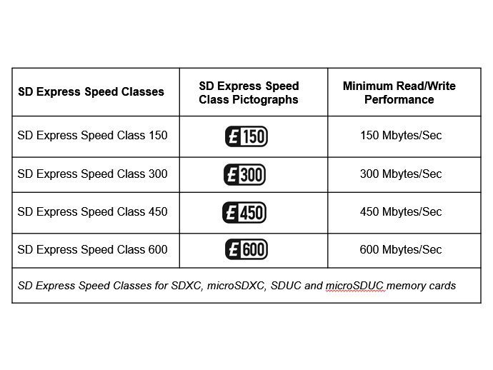 microSD Express Doubles Speeds, New SD Express Speed Classes Introduced | Financial Post