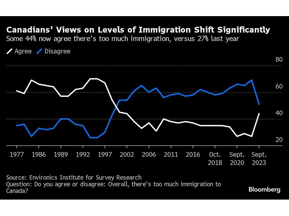 Immigration Support Backslides in Canada on Housing Crisis | Financial Post
