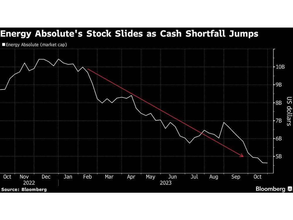 Thai Tycoon's Green Push Sparks Cash Strain, Sinking Stock | Financial Post